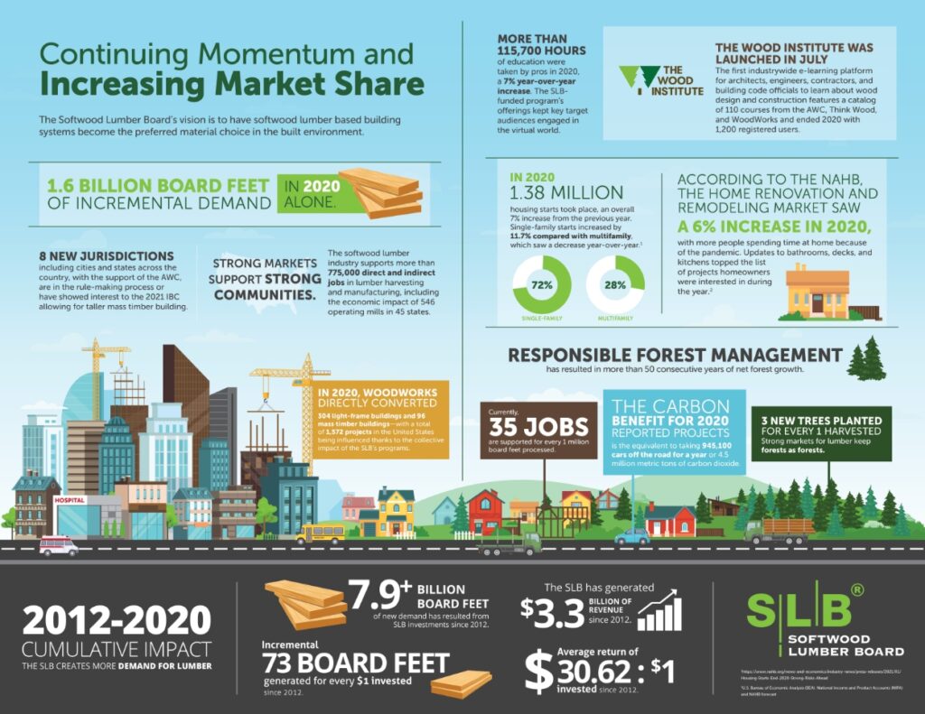 Softwood Lumber Board | Giant